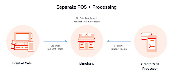 3 Perks of Integrated Credit Card Processing for Restaurants | Toast POS