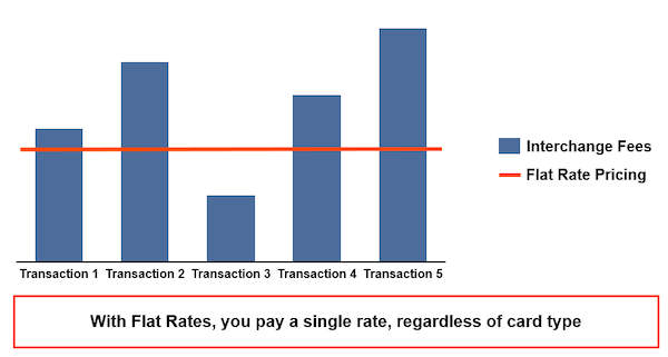 Interchange Plus vs. Flat Rate Restaurant Credit Card Processing: What ...