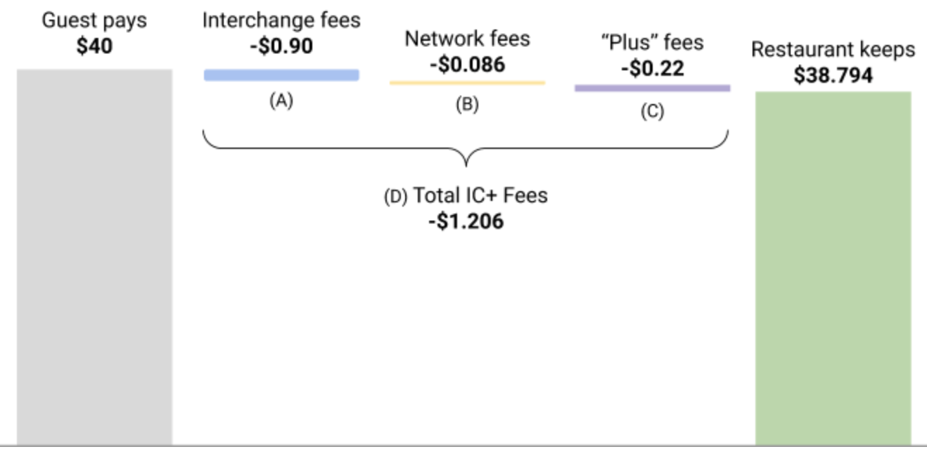 Interchange Plus vs. Flat Rate Restaurant Credit Card Processing: What ...