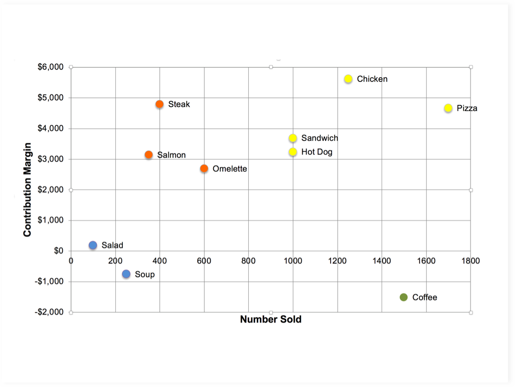 Menu Engineering Worksheet | Toast POS