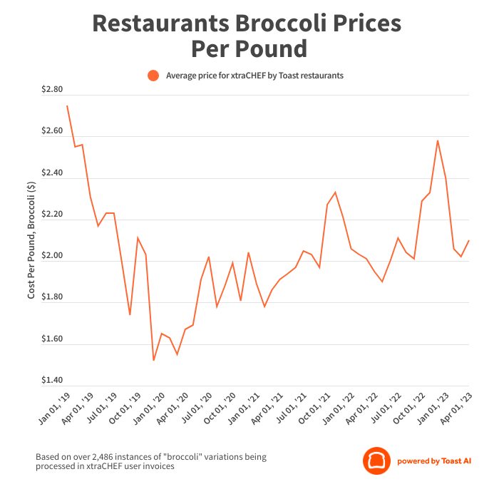 State of Broccoli Prices: Wholesale Restaurant Food Cost Trends - On ...