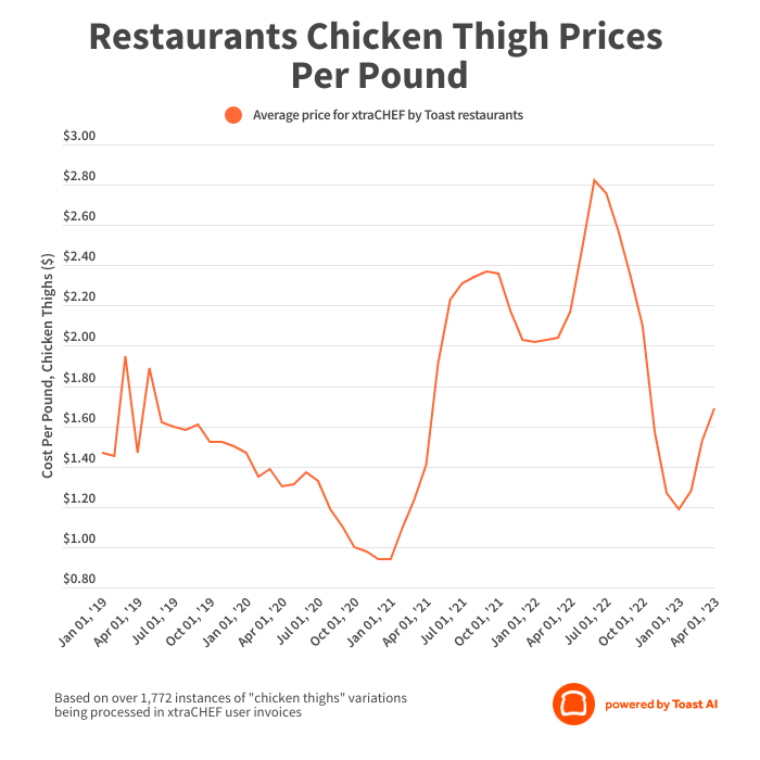 State of Chicken Thigh Prices: Wholesale Restaurant Food Cost Trends ...