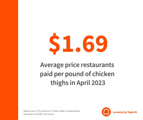 State of Chicken Thigh Prices: Wholesale Restaurant Food Cost Trends ...